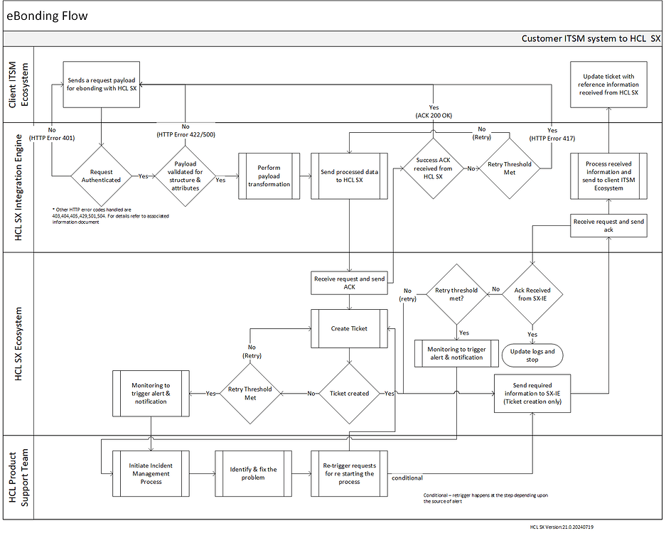 Module Onboarding & Integration - Approach & Prerequisites - Integrate ...