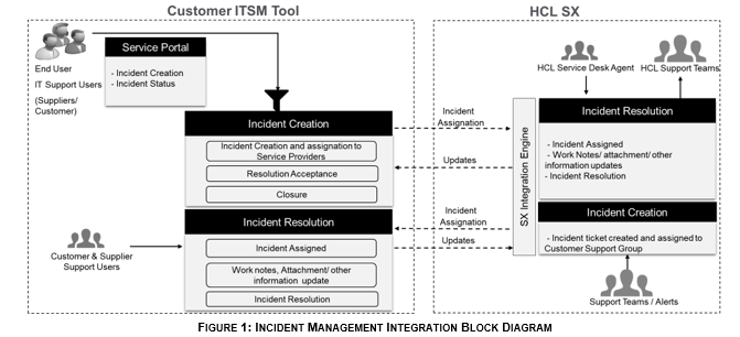 Standard Integration Approach - Incident Management - Integrate with SX ...