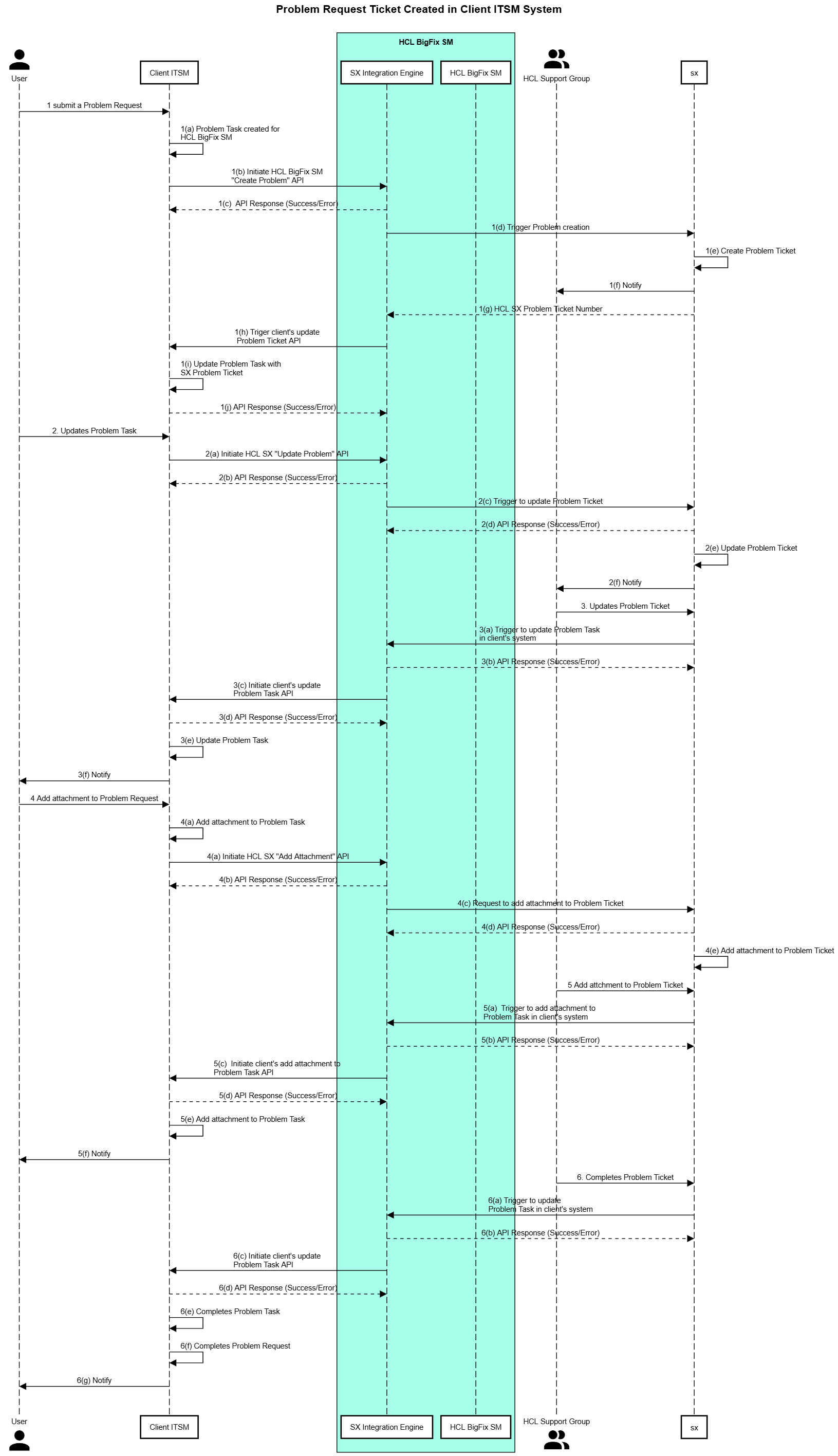 Standard Integration Approach - Problem Management - Integrate with HCL ...