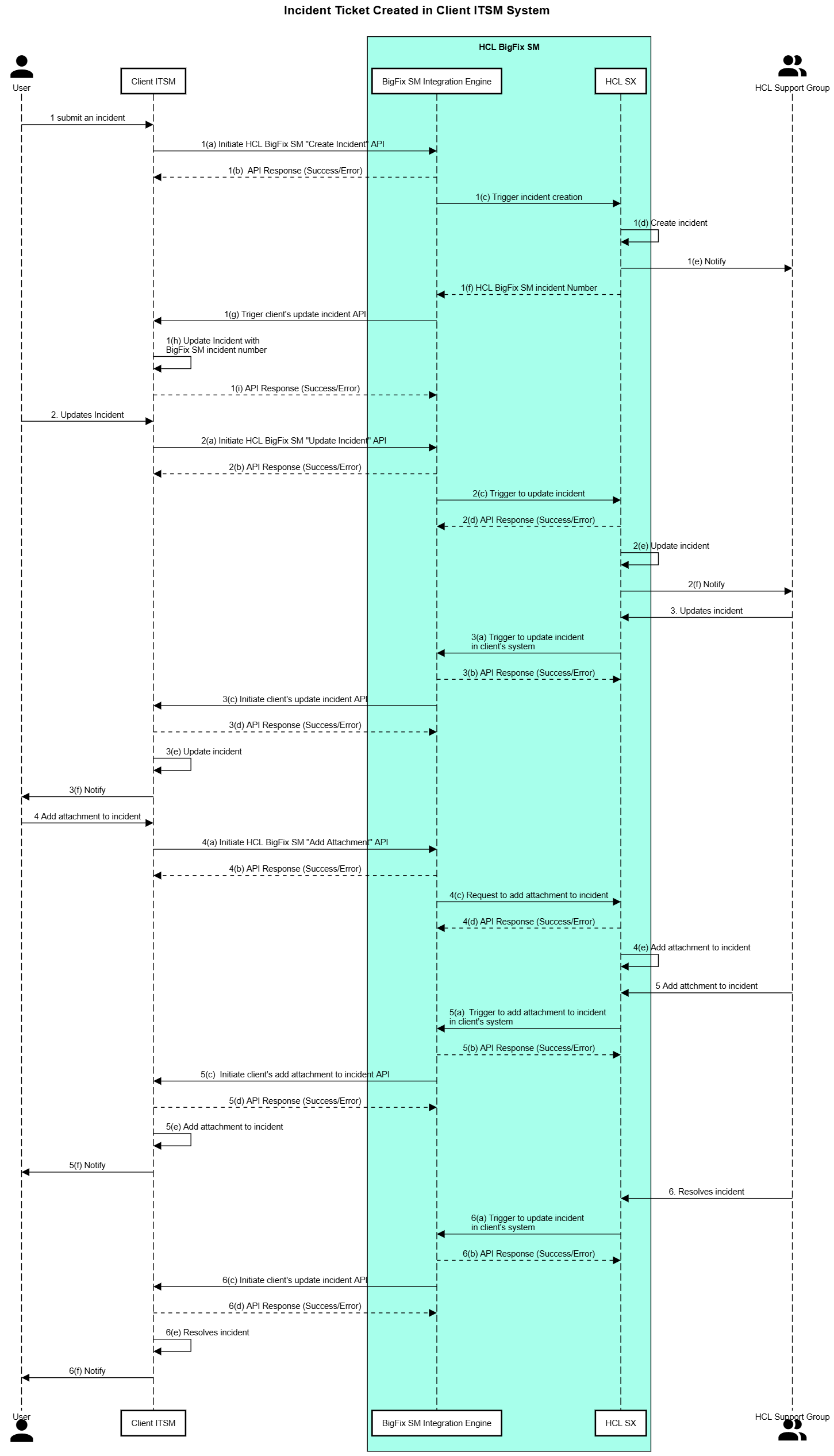 Standard Integration Approach - Incident Management - Integrate with ...