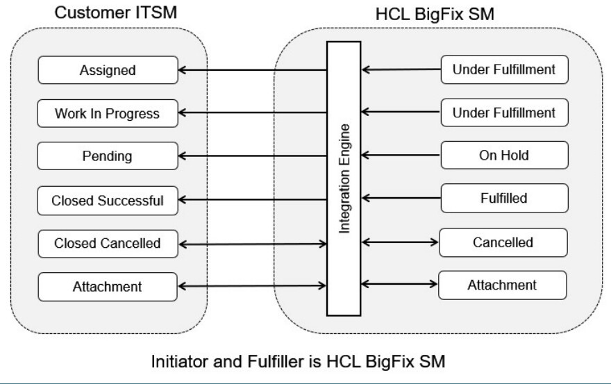 Standard Integration Approach - Service Request Management - Integrate ...
